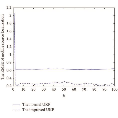 comparison of the mobile localization accuracy with low level sensor