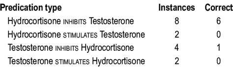 Predications Extracted From The Database Download Table