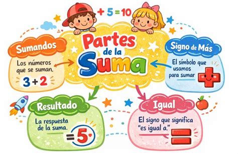 Las Partes De La Suma Explicadas Paso A Paso Sumandos Y Resultado