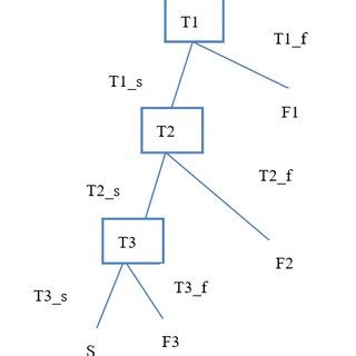 The Process Analysis For Task T Download Scientific Diagram