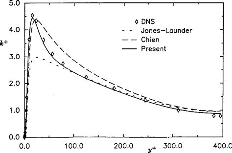 Figure I From Modeling Of Near Wall Turbulence And Modeling Of Bypass