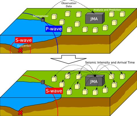 Challenges Of Earthquake Early Warning Temblor Net