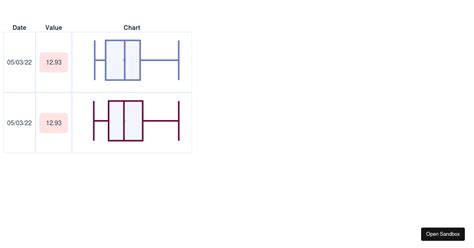 Boxplot In A Table Multiple Rows Codesandbox