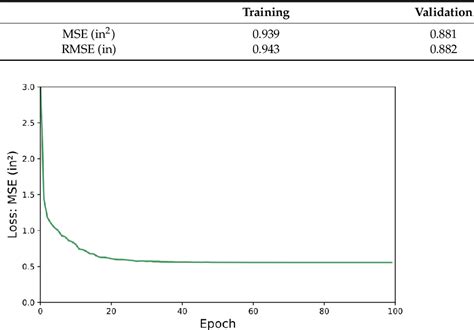Table 10 From Design Optimization Of Truss Structures Using A Graph Neural Network Based