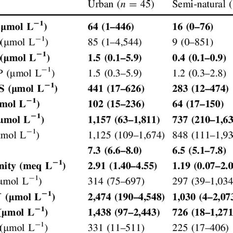 Average Values Of Environmental Variables Minimum And Maximum Values