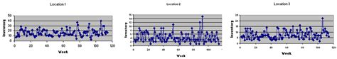 Inventory Levels Case 3 Download Scientific Diagram