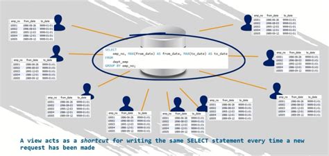 Introduction To SQL Views 365 Data Science