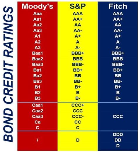 Credit Ratings Chart