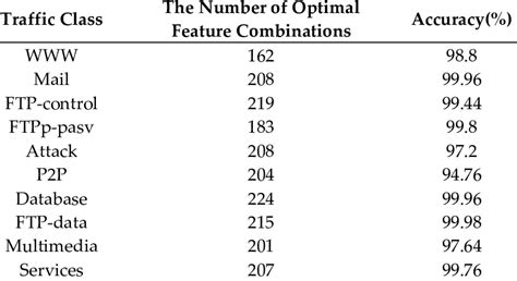 Feature Subset And Accuracy Based On Filter Wrapper Feature Selection