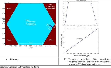 Figure 2 From Elastic Wave Modeling In Complex Geometries Using Elastodynamic Finite Integration