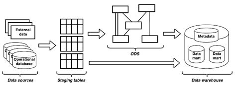 data warehouses should have staging tables 7wdata