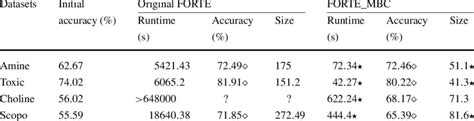 Runtime In Seconds Predictive Accuracy And Size In Number Of Literals
