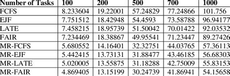 Scheduling Turnaround Time Of Normal Scheduling Algorithms Compared Download Scientific Diagram