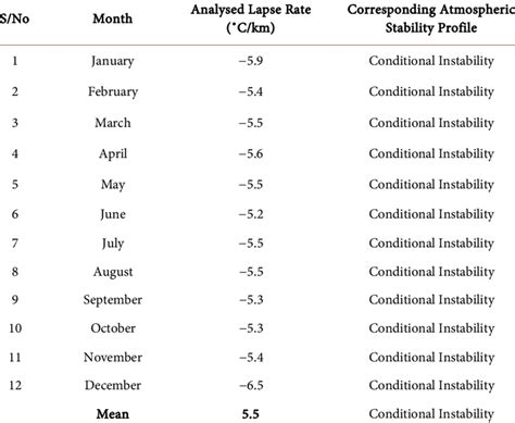 Average Daily Lapse Rate Trend For The Various Months Download Table