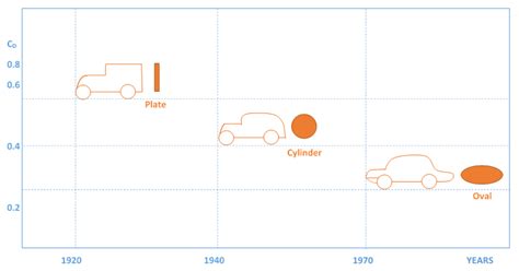 Drag Coefficient Wikipedia