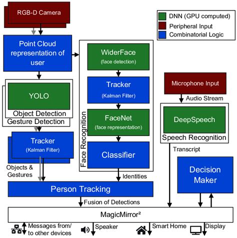 Architecture Of The Smart Mirror Demonstrator Vi Summary Download Scientific Diagram