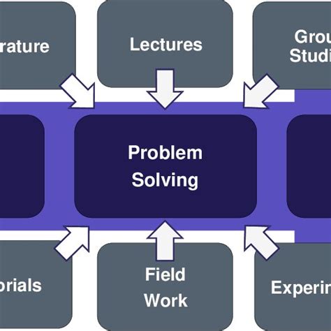 Cross Disciplinary Teaching And Learning Download Scientific Diagram