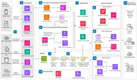 how to fit databricks into aws data platform clashing data governance
