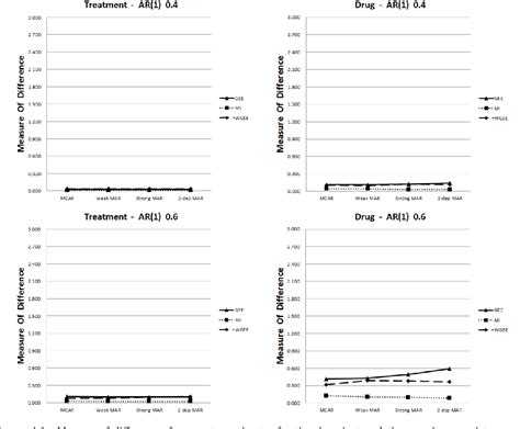 Figure 41 From Comparison Of Gee Estimation Methods For Repeated Binary Data With Time Varying