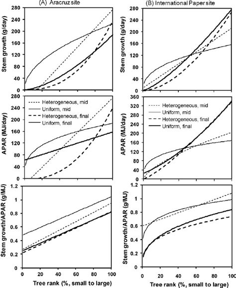Stem Growth Light Use Apar And Efficiency Of Light Use Lue Stem