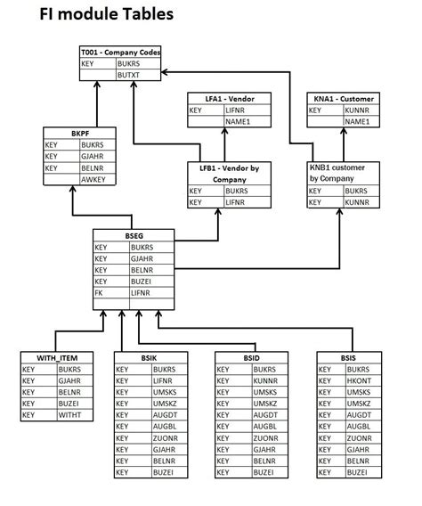sap fico tables explained for beginners jatin tiwari