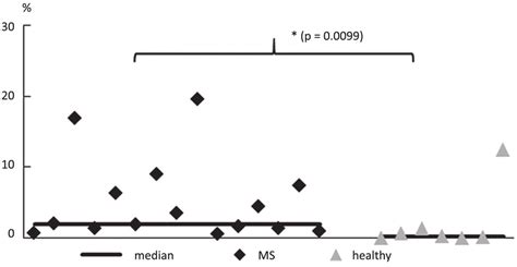 Representation Of The Phylum Actinobacteria In The Studied Groups