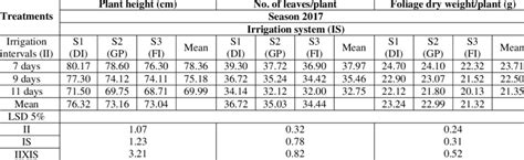 Effect Of Irrigation System And Irrigation Intervals On Some Vegetative