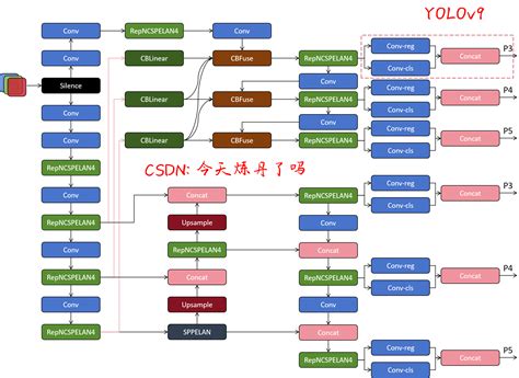 Yolov9及yolov9 C结构图 Yolov9c结构 Csdn博客