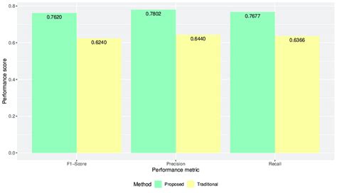 The Average Classification Performance Of All Models For Each Method