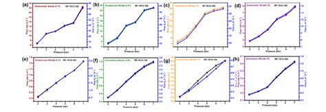 Effect Of Pressure On Permeate Flow Rate And Flux For Commercial Spiral Download Scientific