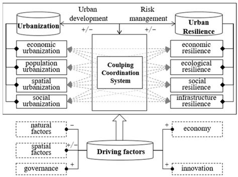 Ijerph Free Full Text Spatial Temporal Evolution And Driving Factors Of The Coupling