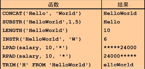 数据库oracle字符处理函数 oracle 字段处理函数 csdn博客