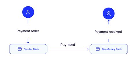 Swift Payments And Their Charge Types