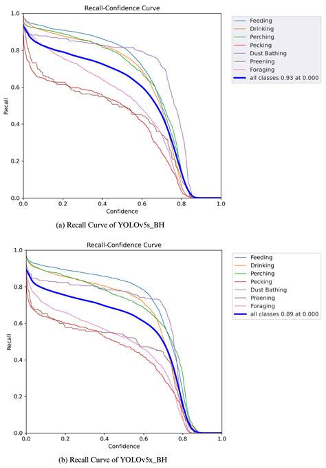 Advanced Deep Learning Methods For Multiple Behavior Classification Of Cage Free Laying Hens