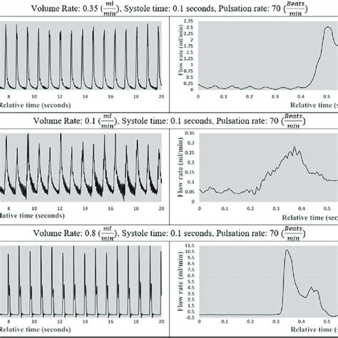 The Impact Of Pulsation Rate On Flow Pattern Visual Representation Of Download Scientific