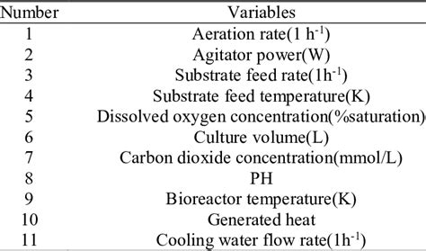 Variable Set Used In The Monitoring Of The Benchmark Model Download Scientific Diagram