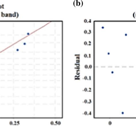 Secondary Residual Plots A Normal Plot Of Residuals And B Residuals