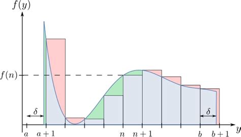 The Singular Eulermaclaurin Expansion A New Twist To A Centuries Old