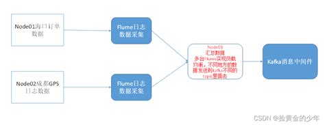Flume整合数据到kafka，sparkstreaming消费数据，并存储到hbase和redis中flume 和kafka和spark