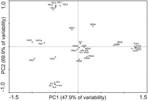 The Results Of The Multivariate Principal Component Analysis Pca Of Download Scientific