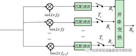 OFDM基本原理 知乎