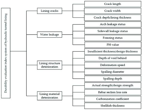 Hydraulic Tunnel Lining Durability Evaluation Index System Hydraulic Download Scientific