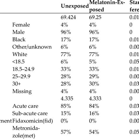 Propensity Score Weighted Baseline Demographics And Clinical Download Scientific Diagram