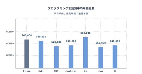 フリーランスpythonエンジニアになるには？年収や将来性について解説 Faworks