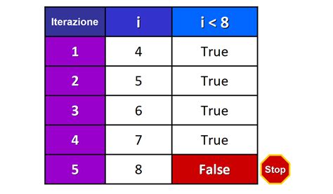 Tutorial Loop While In Pyhton Esempi Di Sintassi While True E Loop