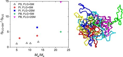Revisiting The Viscosity Of Moderately Entangled Ring Polymer Melts Macromolecules