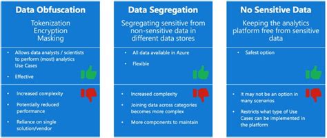 How To Manage Sensitive Data In Cloud Analytics Platforms Microsoft