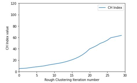 Calinski Harbasz Index Value For Every Iteration Of Rough Clustering