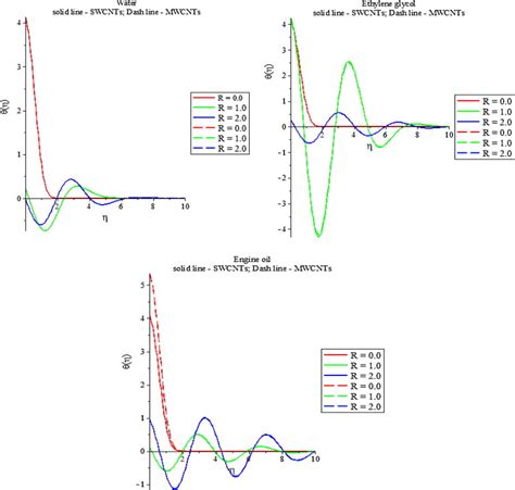 Thermal Radiation Energy On Velocity And Temperature Profiles