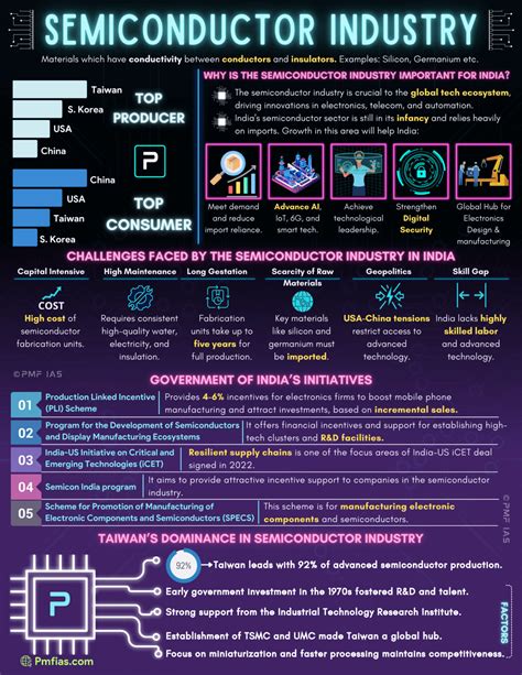 Semiconductor Industry Major Centres Locational Factors And Significance